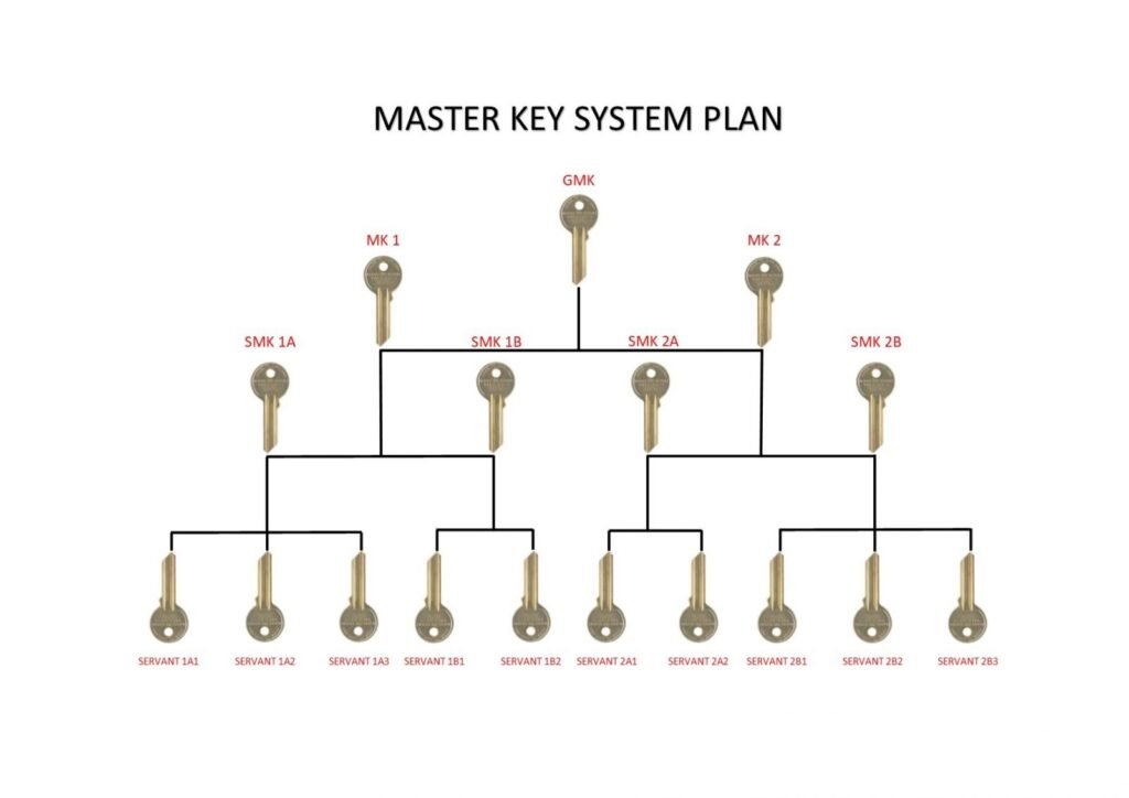 Master Keyed System - LEMON LOCKSMITH